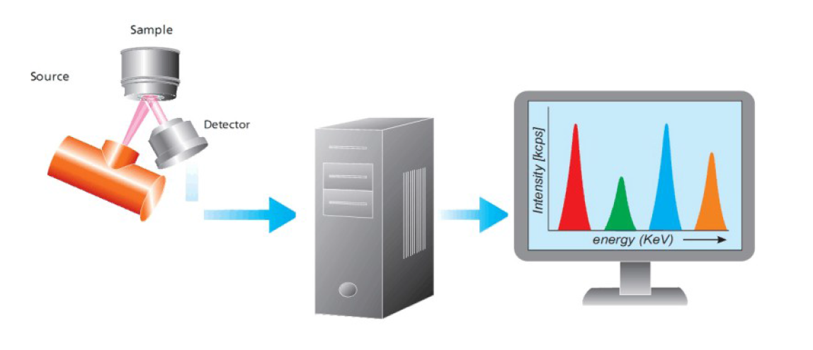XRF soil weight tester Application case -- Energy dispersive X-ray ...